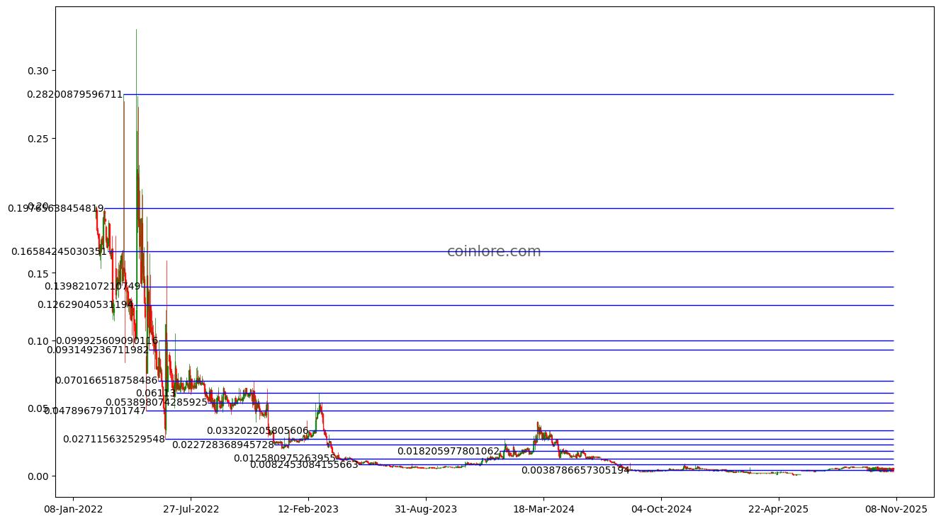 Raiden Network Token Support and resistance levels