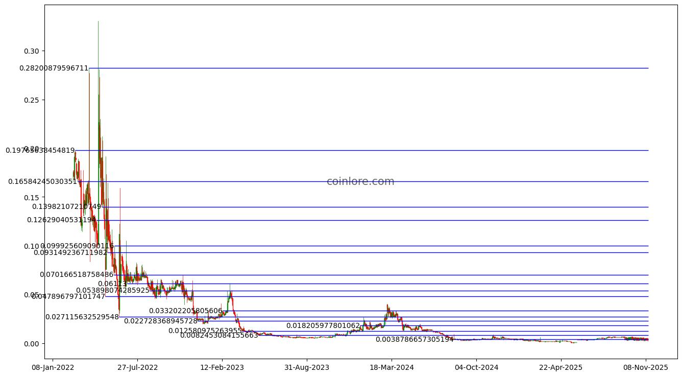 Raiden Network Token Support and resistance levels