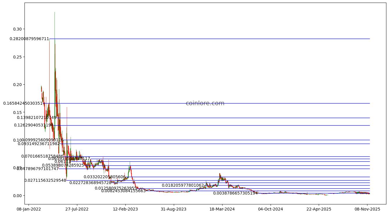 Raiden Network Token Support and resistance levels