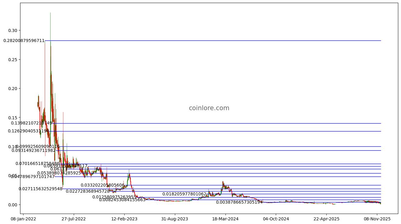 Raiden Network Token Support and resistance levels