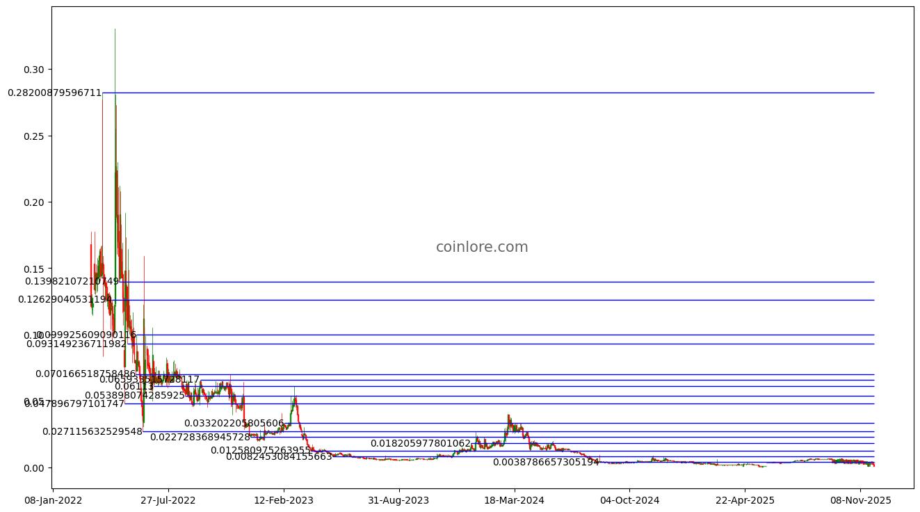Raiden Network Token Support and resistance levels