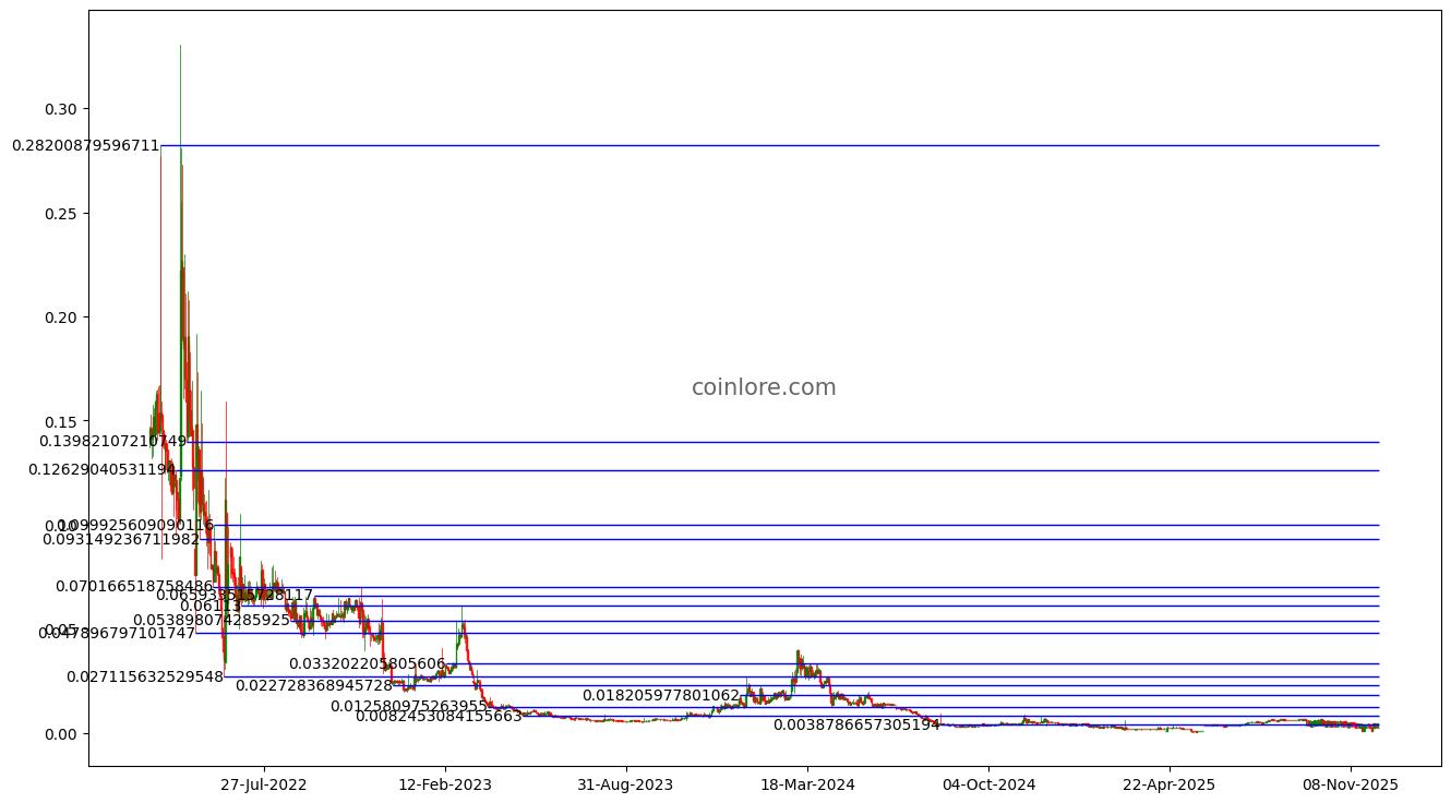 Raiden Network Token Support and resistance levels