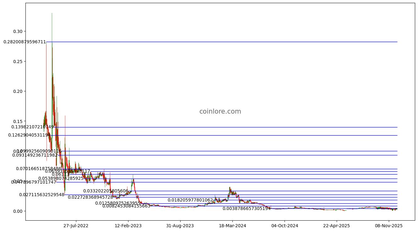 Raiden Network Token Support and resistance levels