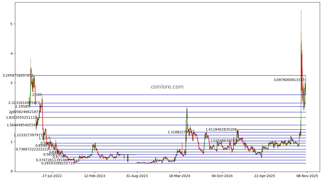 Railgun уровни поддержки и сопротивления