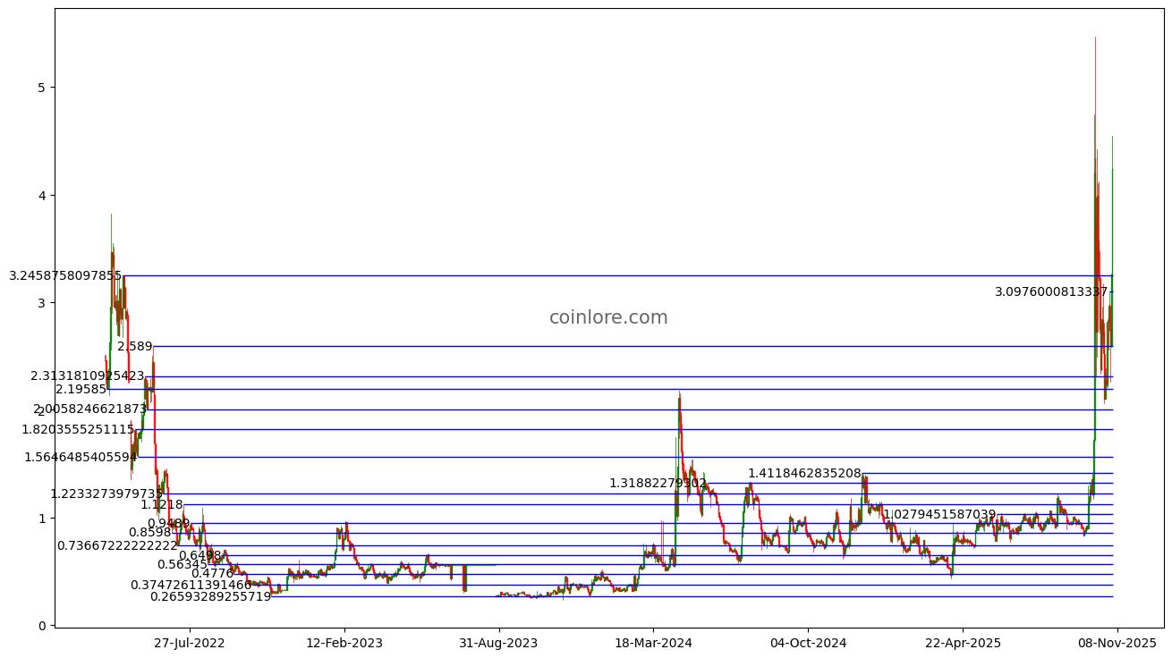 Railgun Destek ve Direnç Seviyeleri