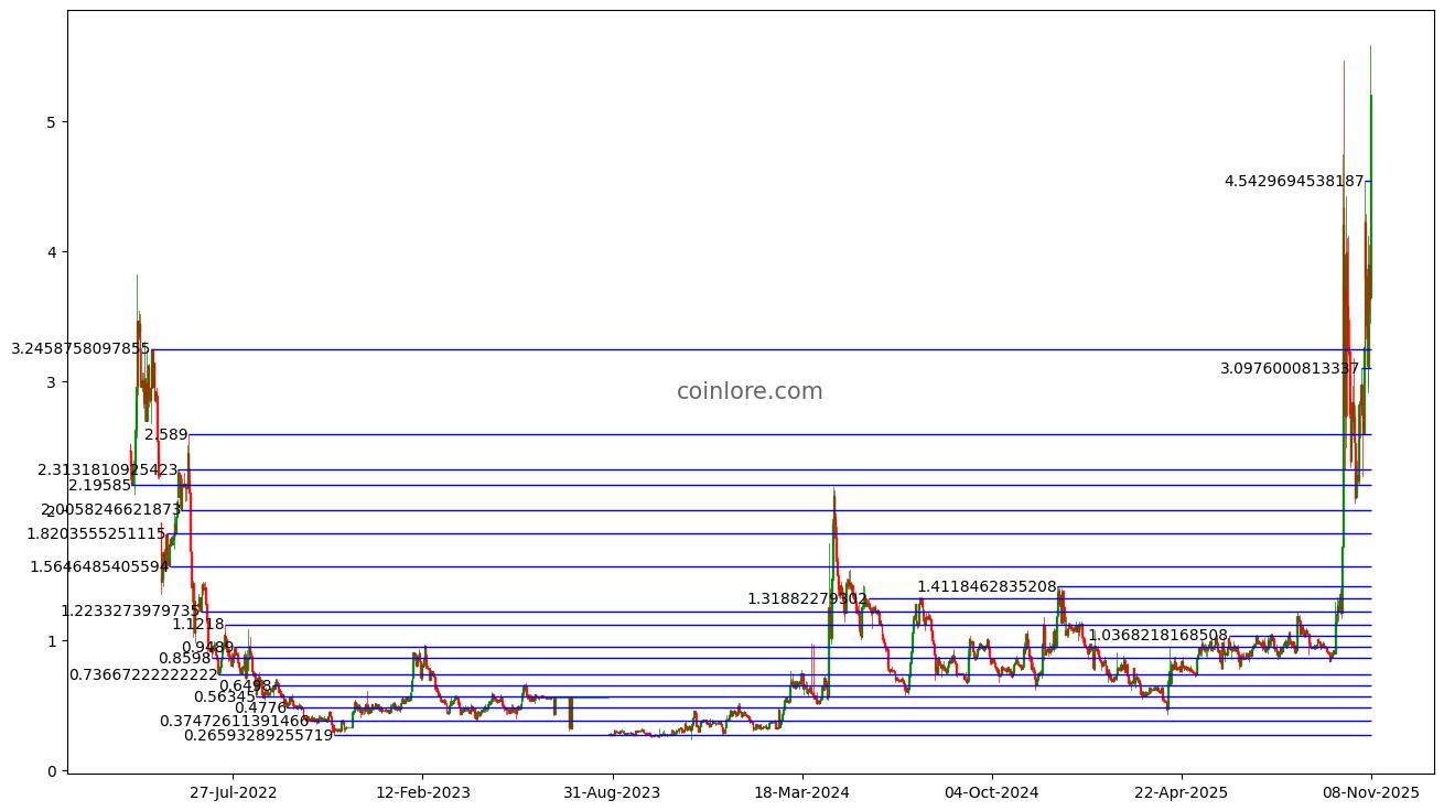 Railgun Support and resistance levels