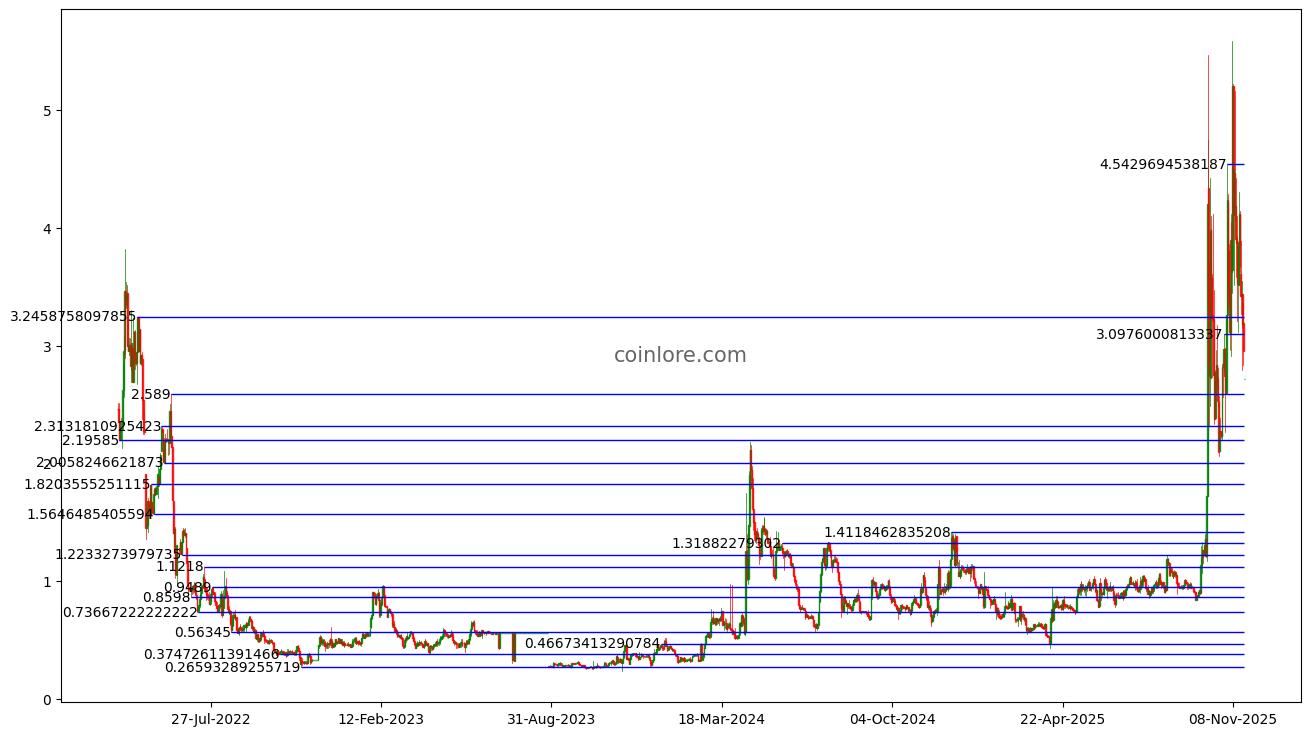 Railgun Support and resistance levels