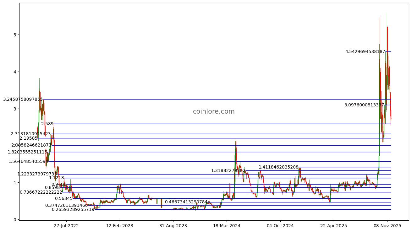 Railgun Support and resistance levels
