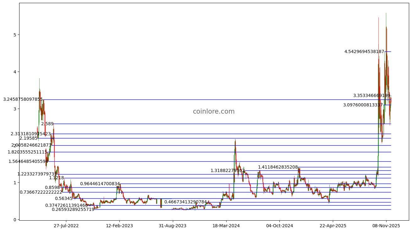 Railgun Support and resistance levels