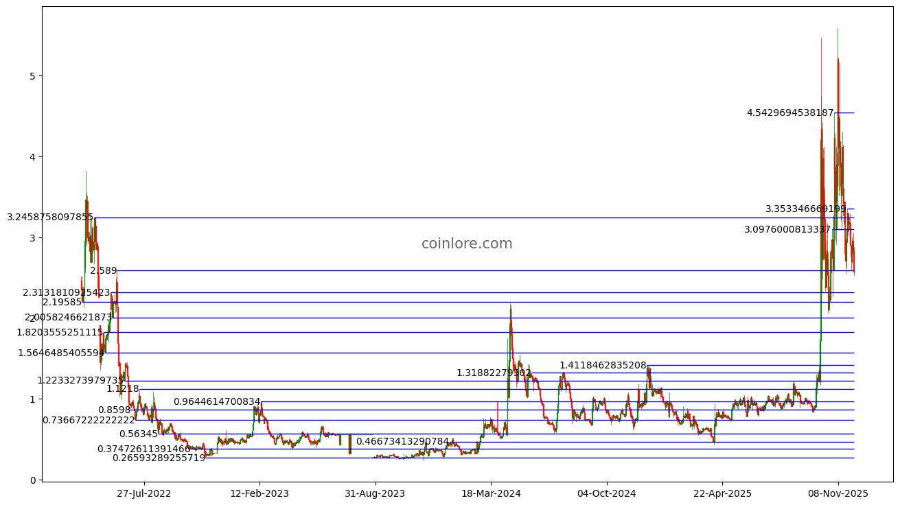 Railgun Support and resistance levels