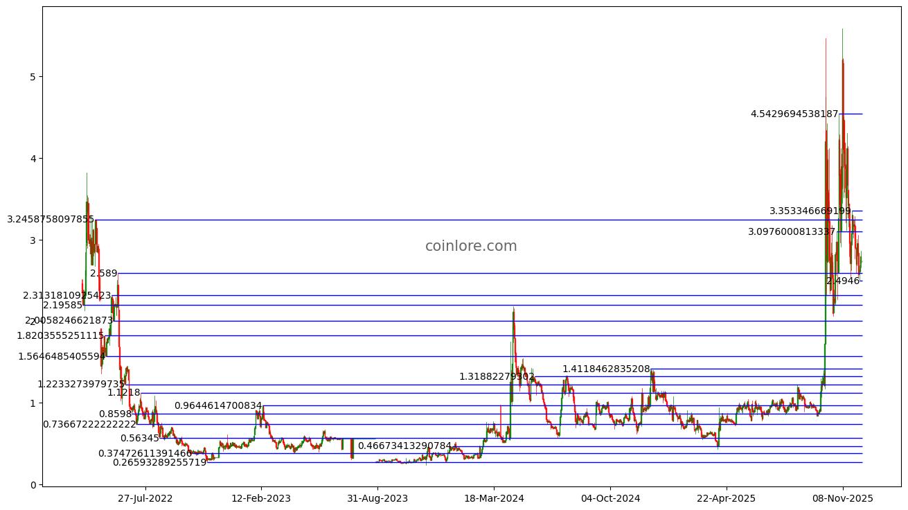 Railgun Support- und Widerstandsniveaus