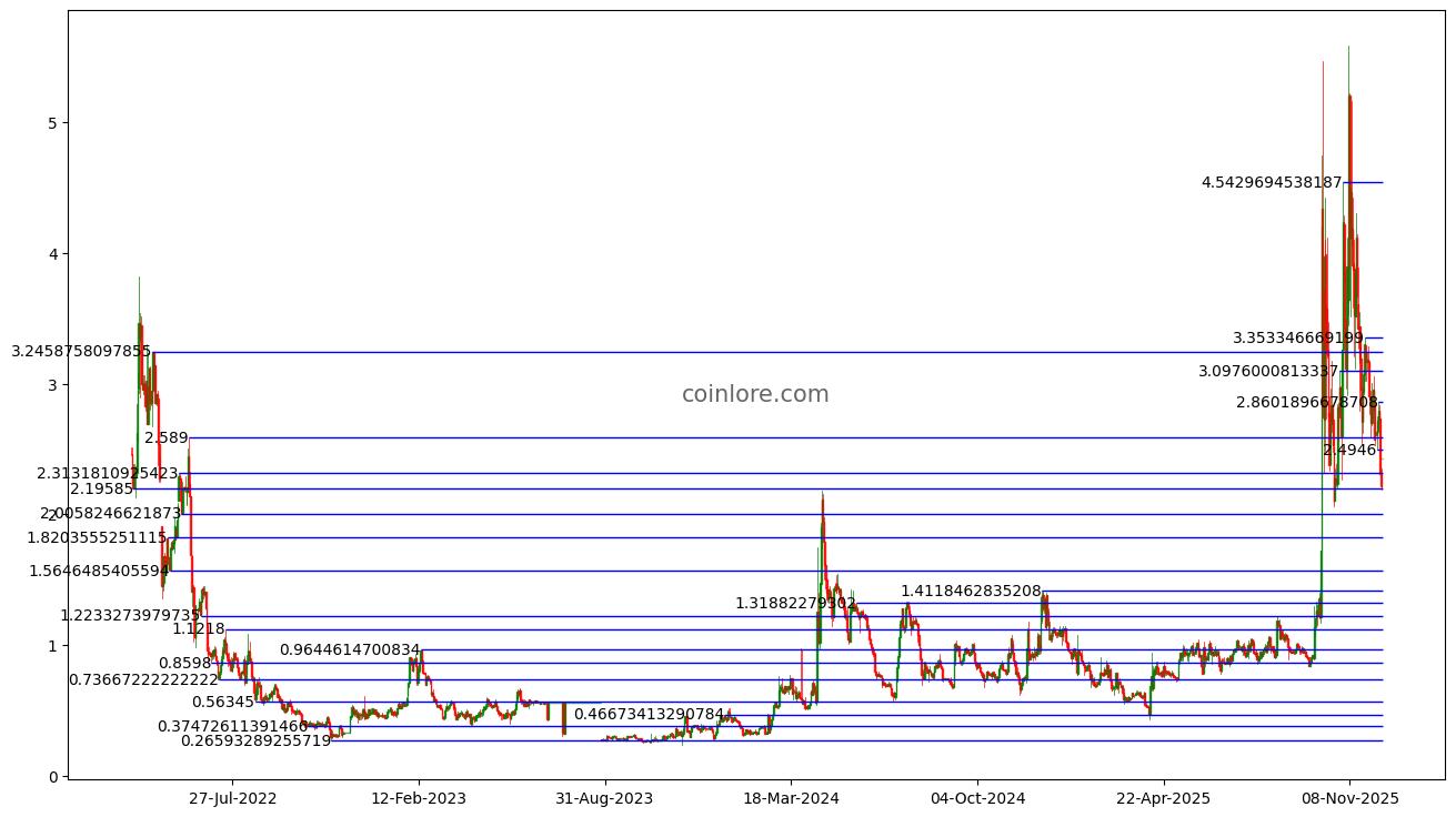 Railgun Support and resistance levels