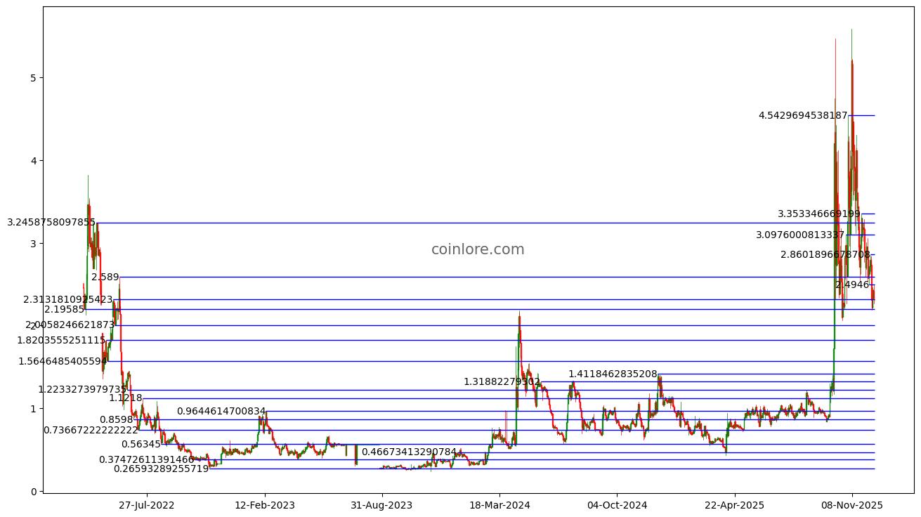 Railgun Destek ve Direnç Seviyeleri
