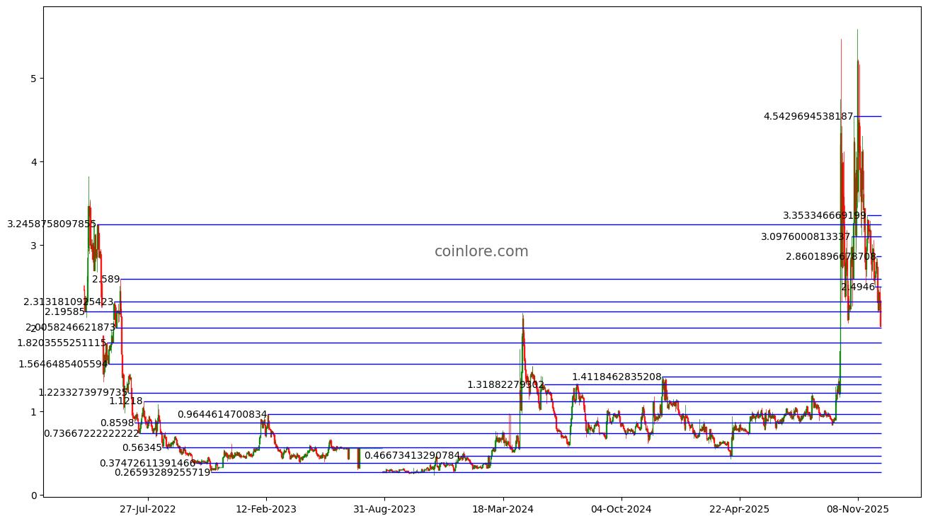 Niveles de soporte y de resistencia de Railgun
