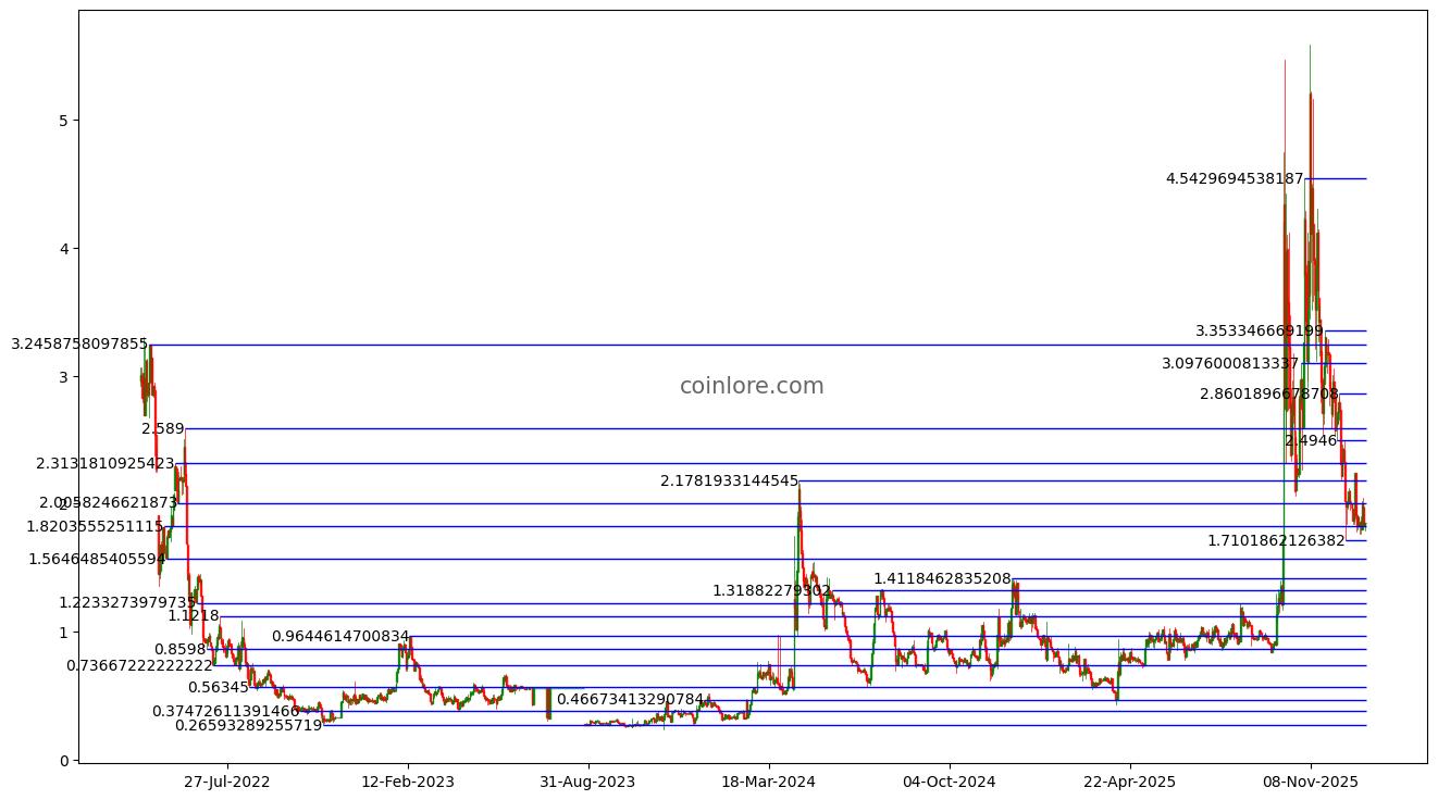 Railgun уровни поддержки и сопротивления