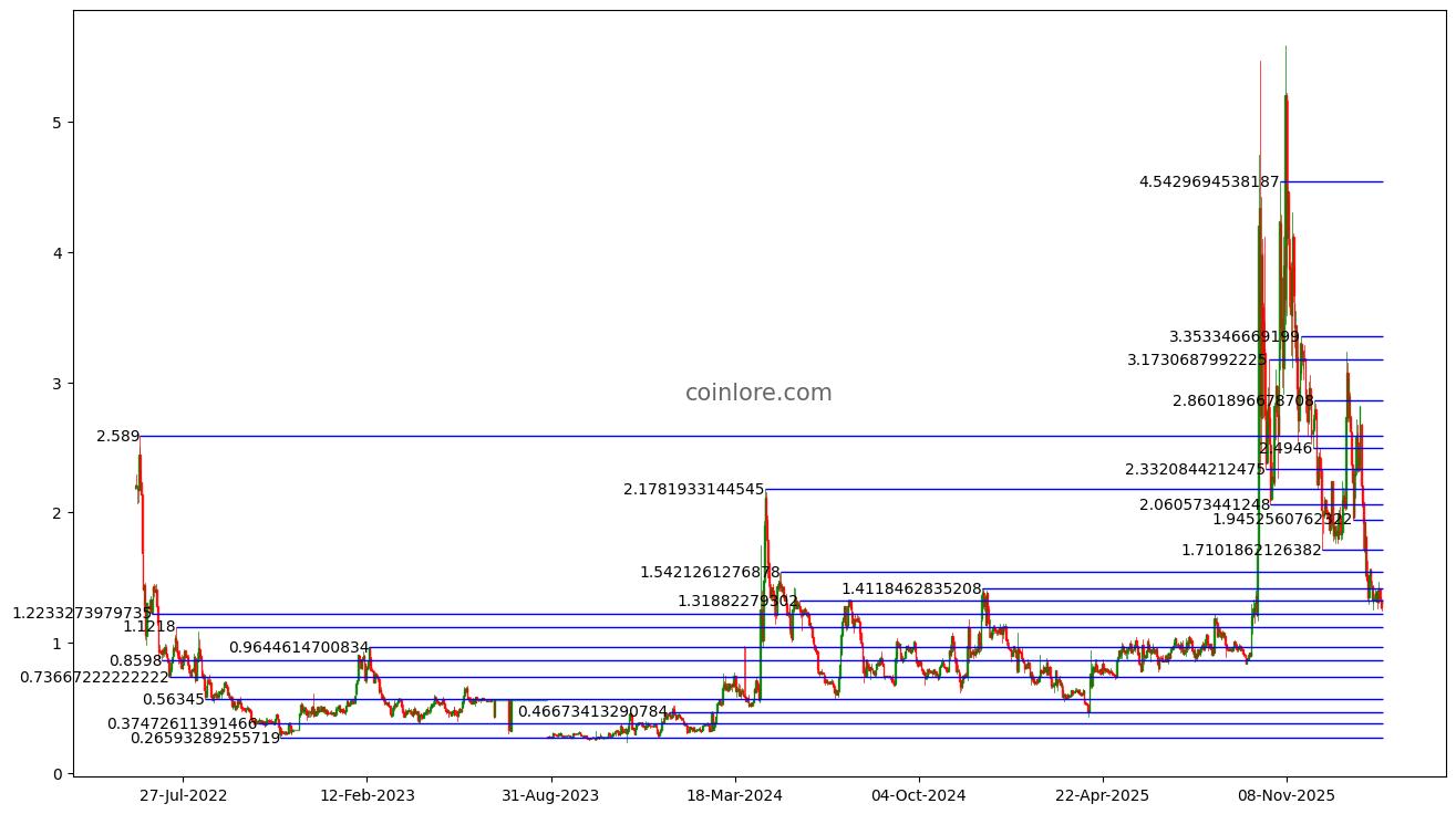 Railgun уровни поддержки и сопротивления