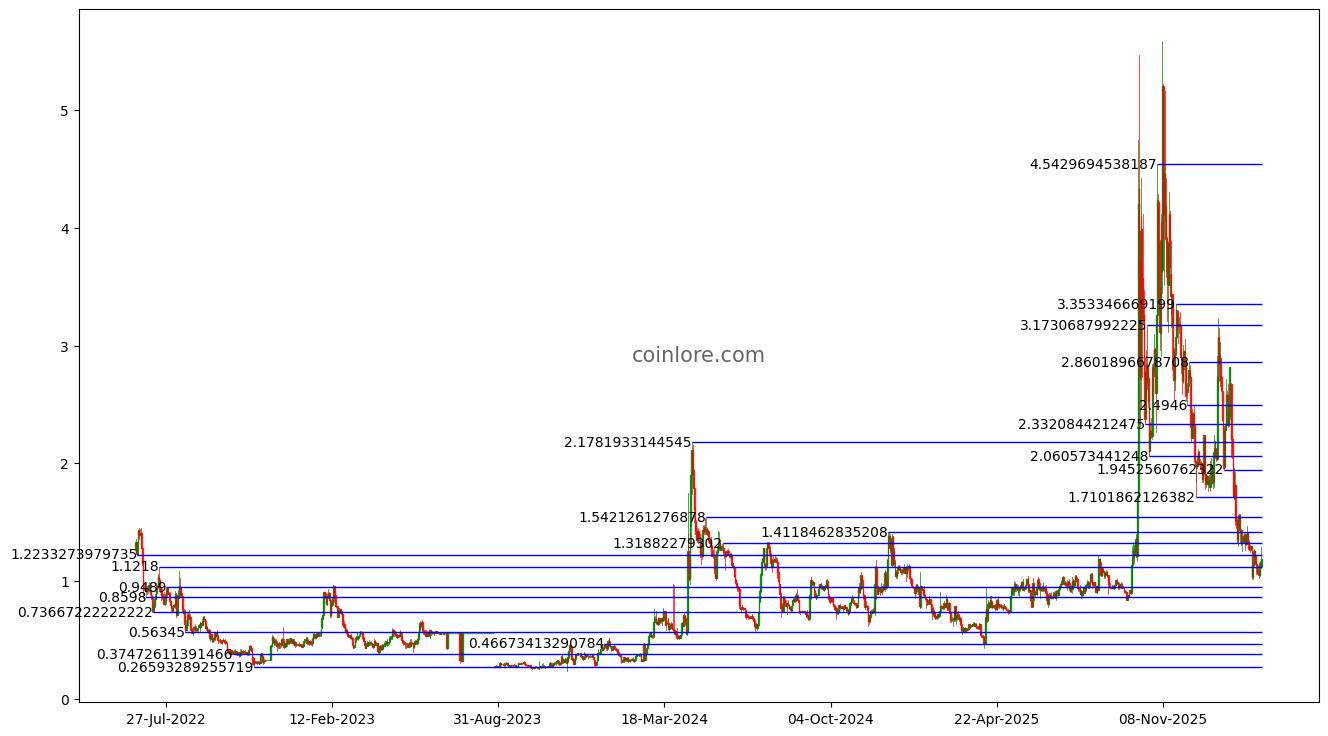 Railgun уровни поддержки и сопротивления
