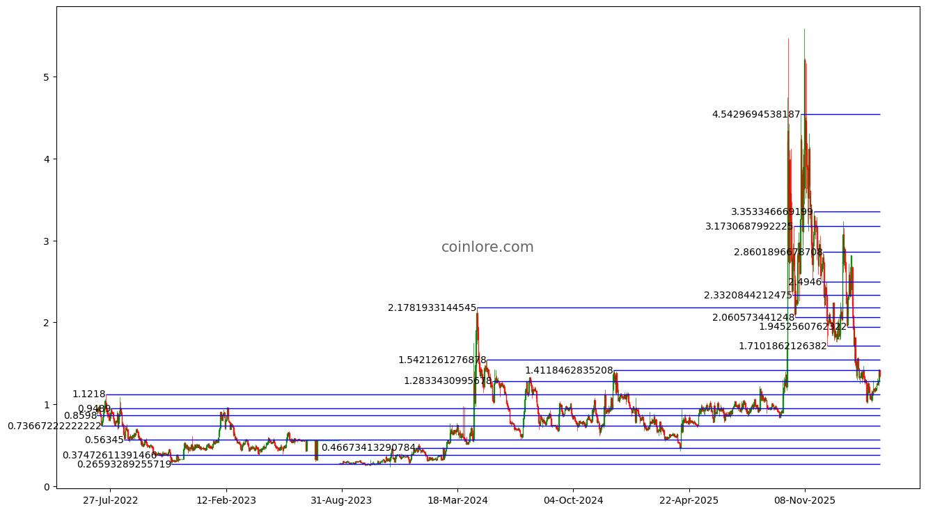 Niveles de soporte y de resistencia de Railgun