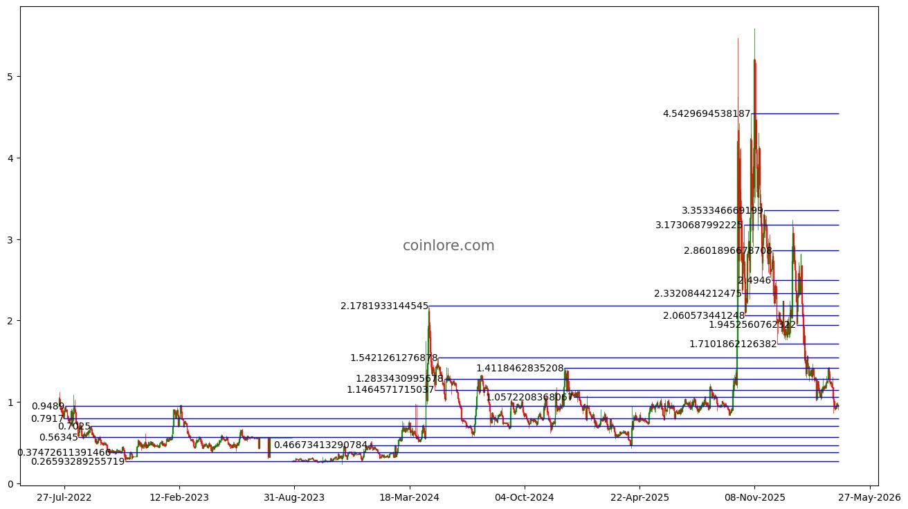 Niveles de soporte y de resistencia de Railgun