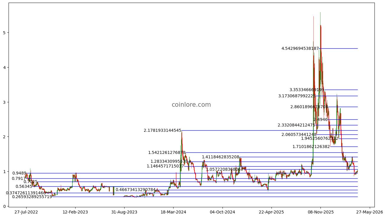 Railgun уровни поддержки и сопротивления