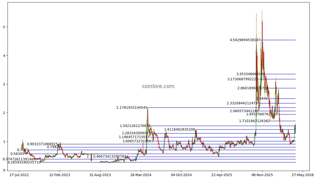 Railgun уровни поддержки и сопротивления