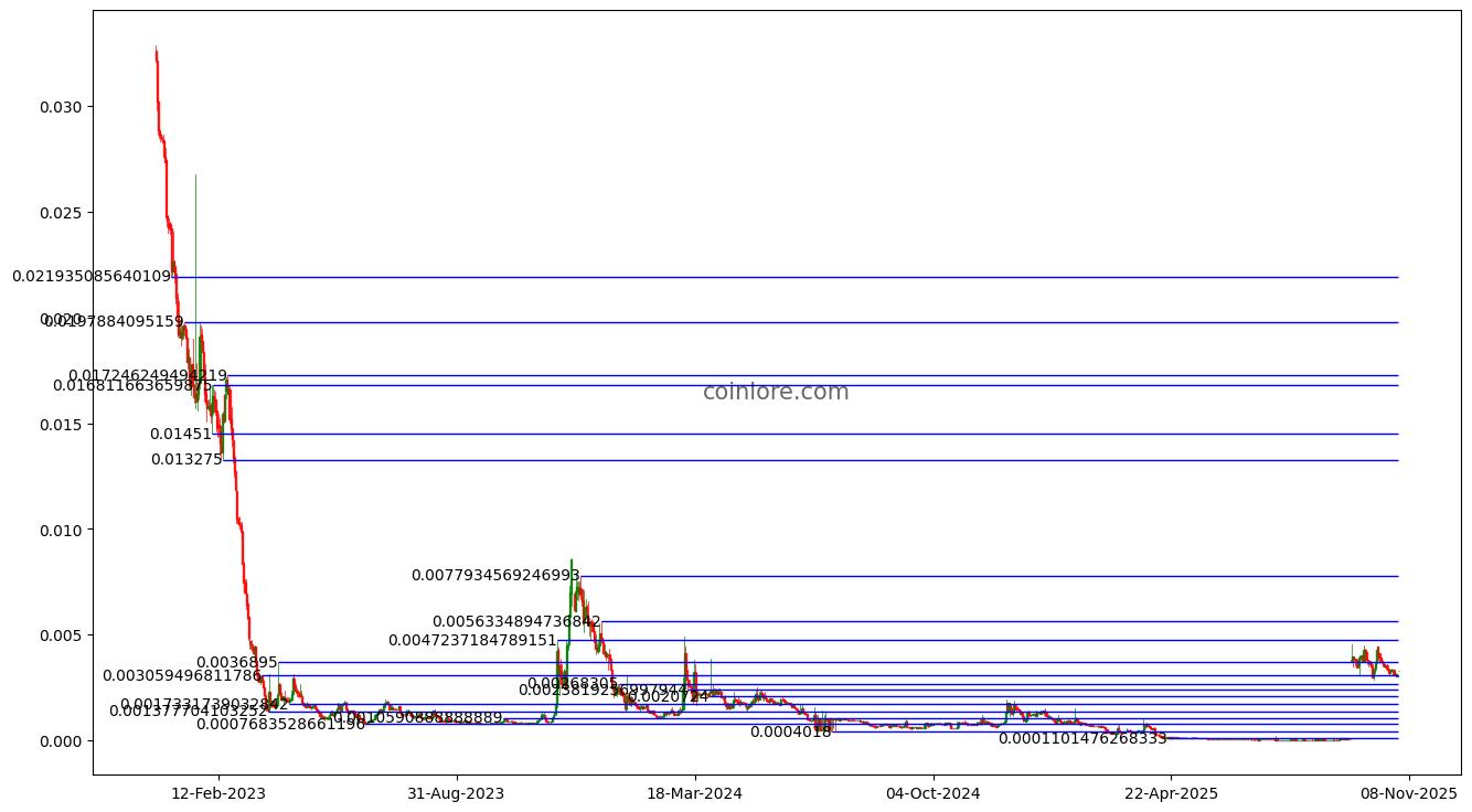 Niveles de soporte y de resistencia de Rainmaker Games