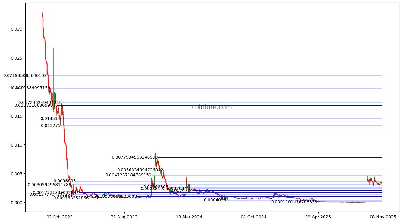 Rainmaker Games Support and resistance levels