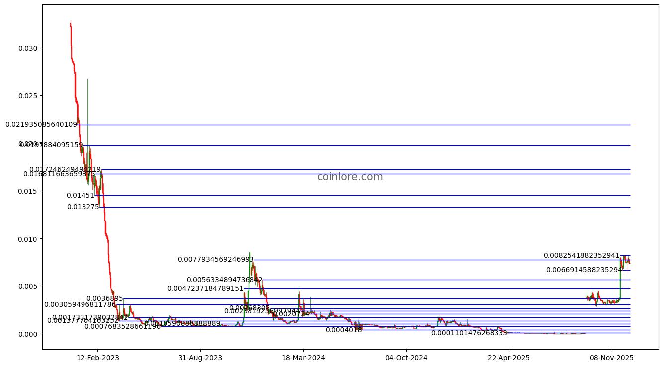 Rainmaker Games уровни поддержки и сопротивления