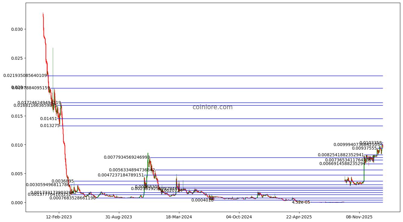 Rainmaker Games Destek ve Direnç Seviyeleri