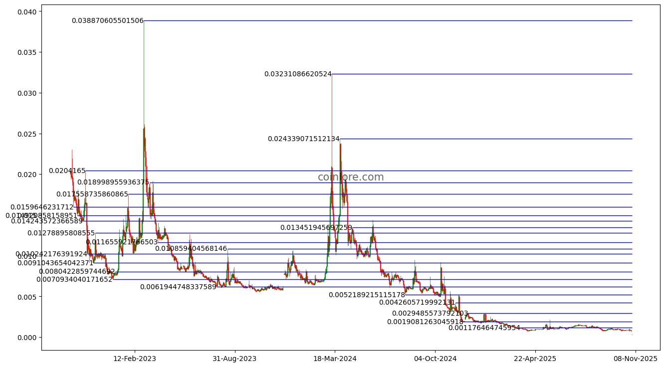 Rally Support and resistance levels