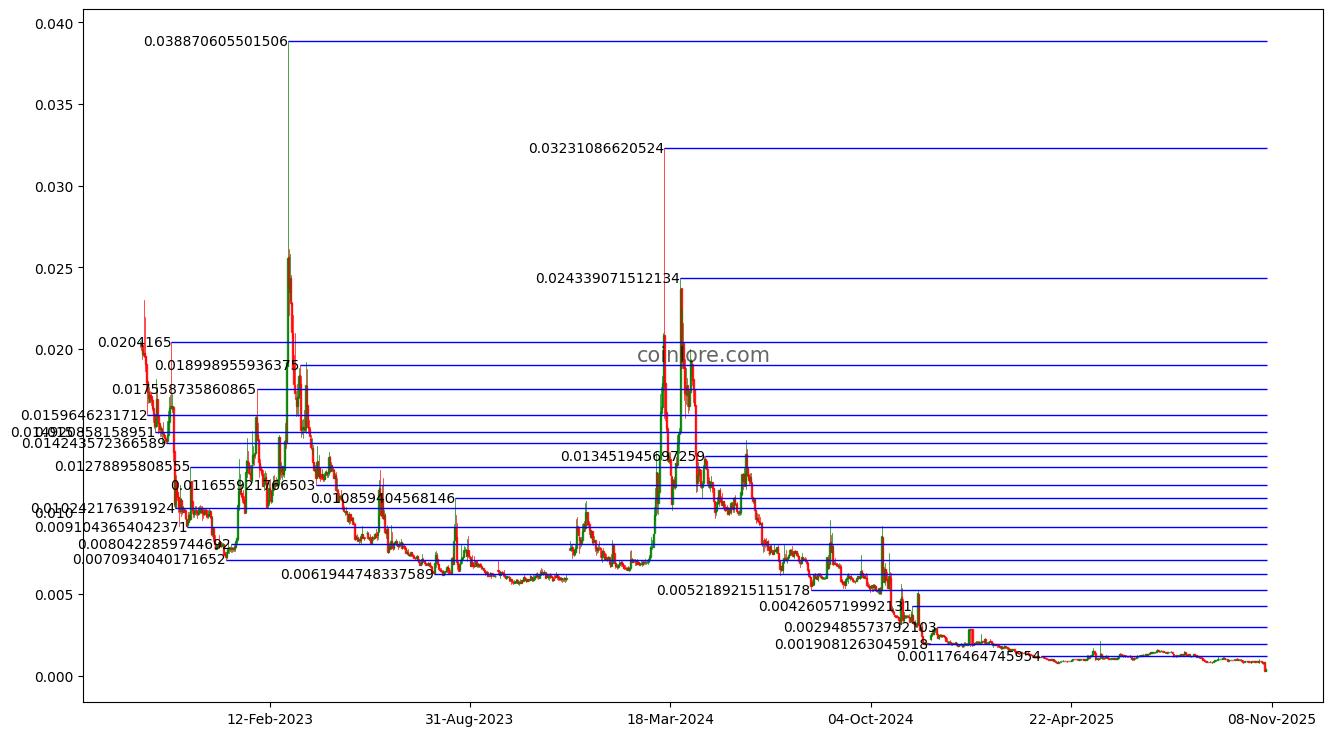 Niveles de soporte y de resistencia de Rally