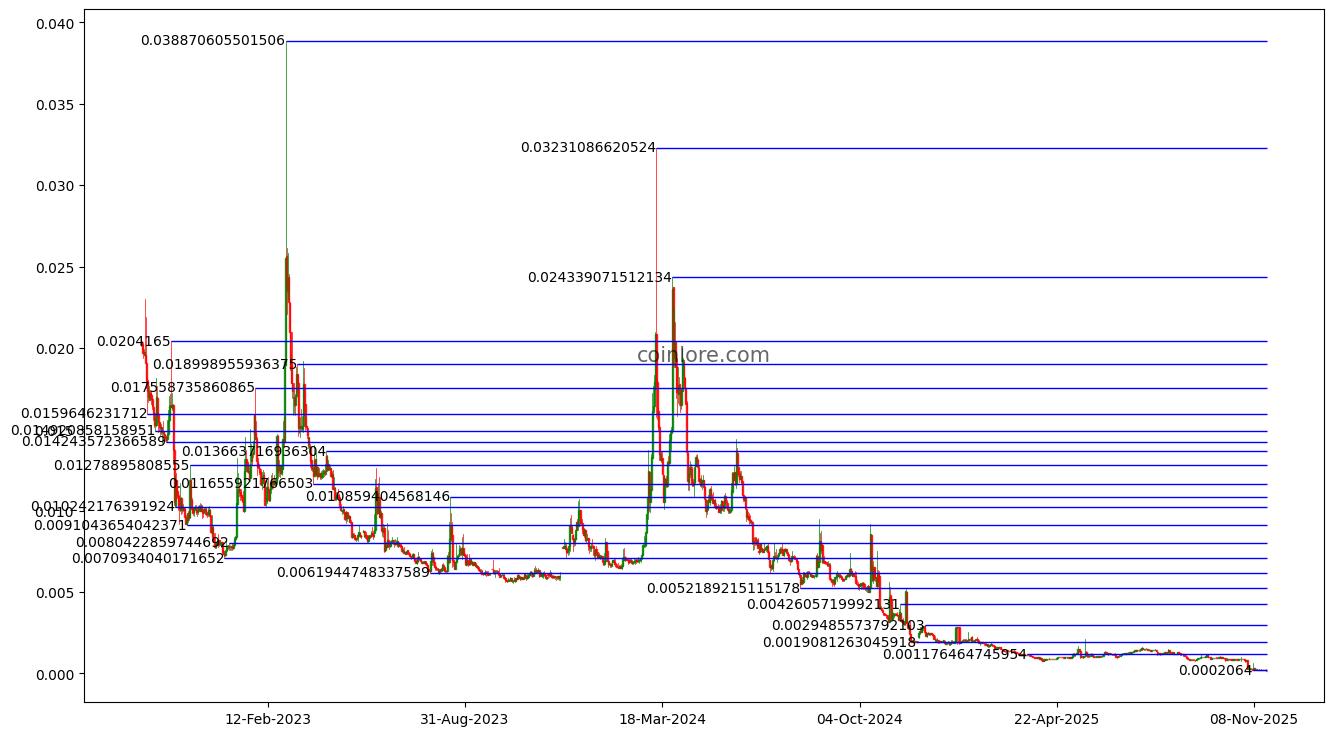 Rally Support and resistance levels