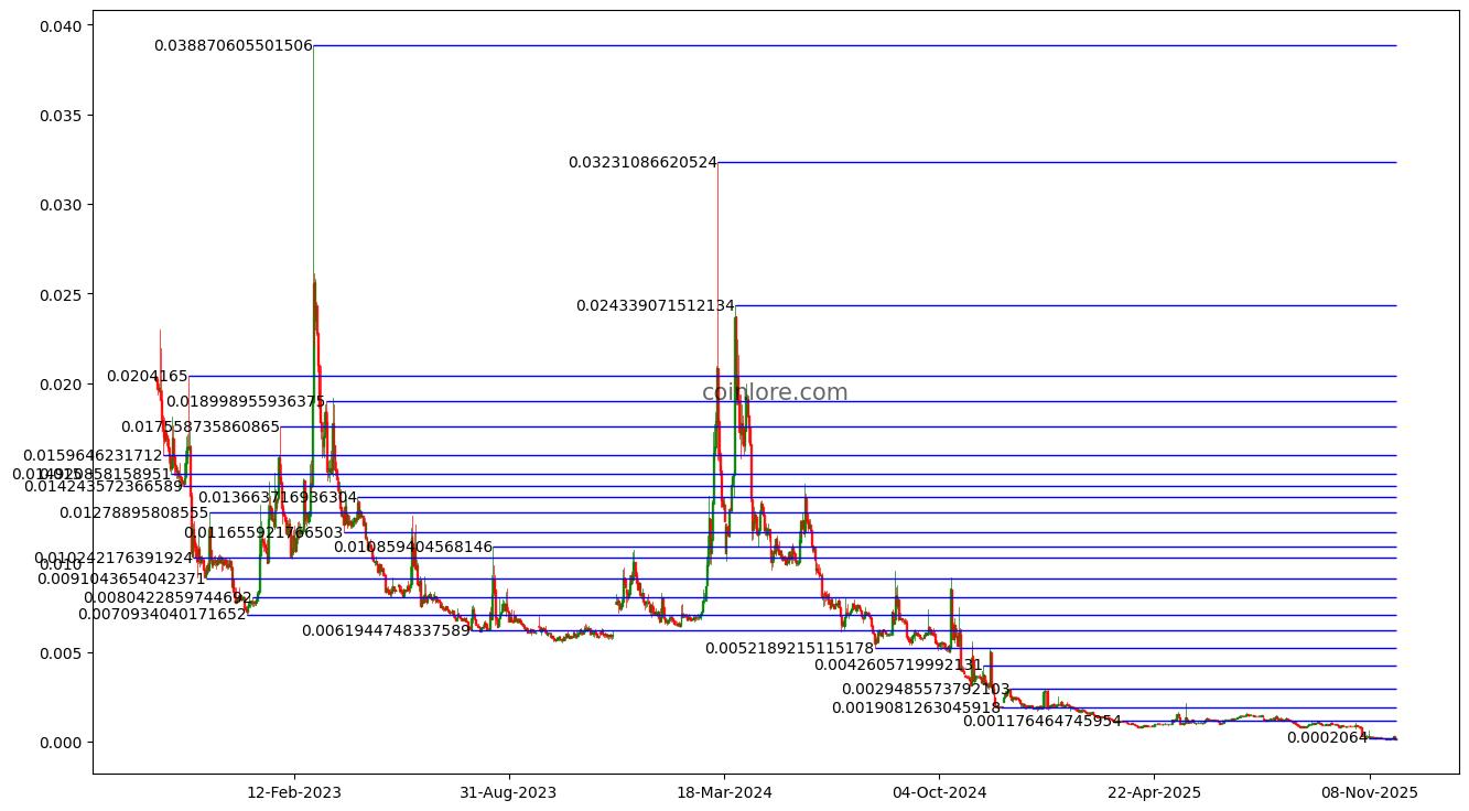 Rally Support and resistance levels