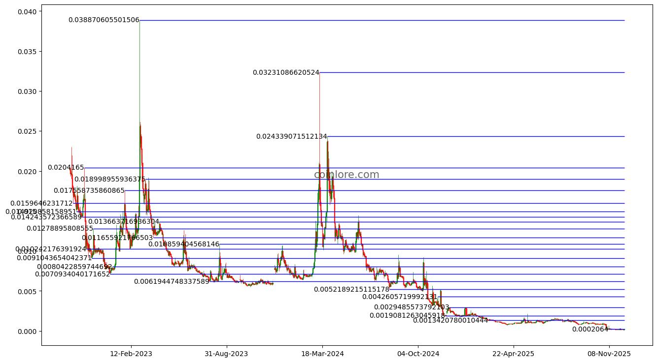 Rally Support and resistance levels