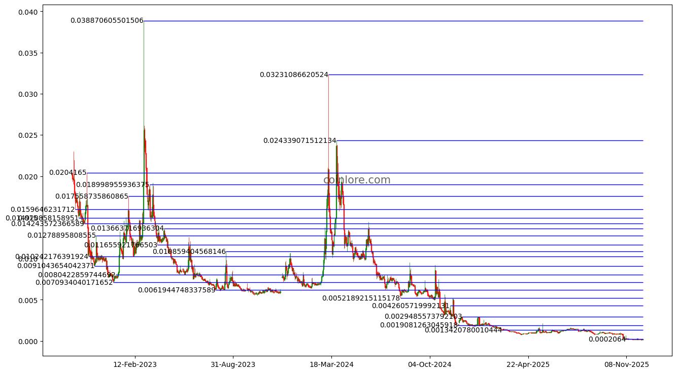 Rally Support and resistance levels