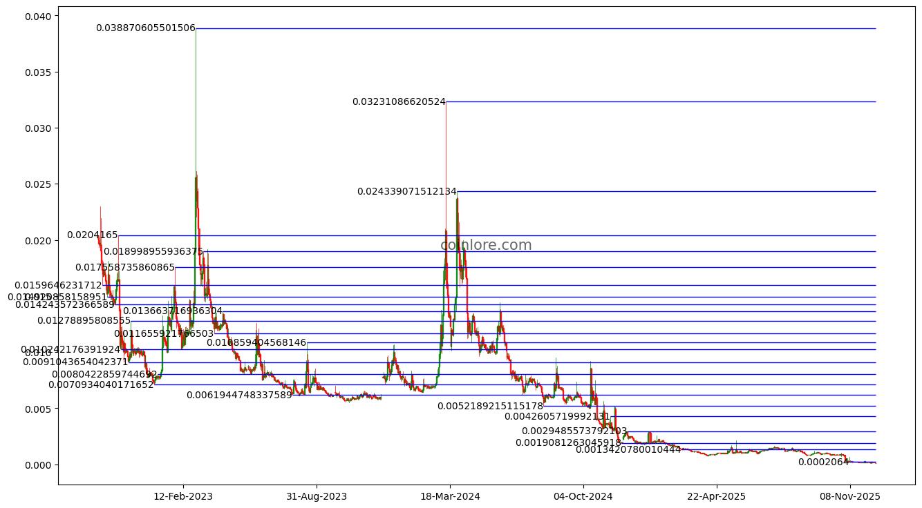 Niveles de soporte y de resistencia de Rally