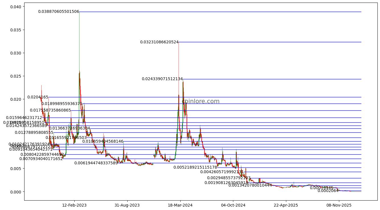 Rally уровни поддержки и сопротивления