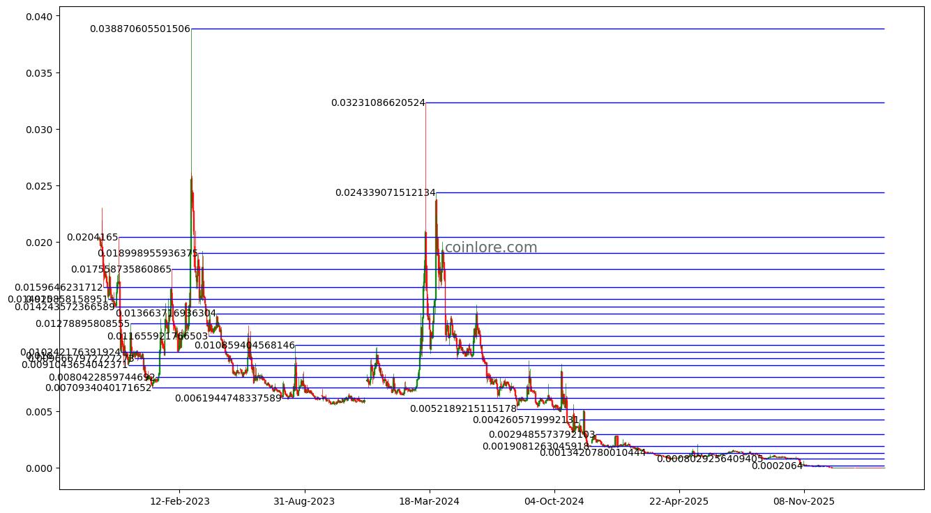 Rally Destek ve Direnç Seviyeleri