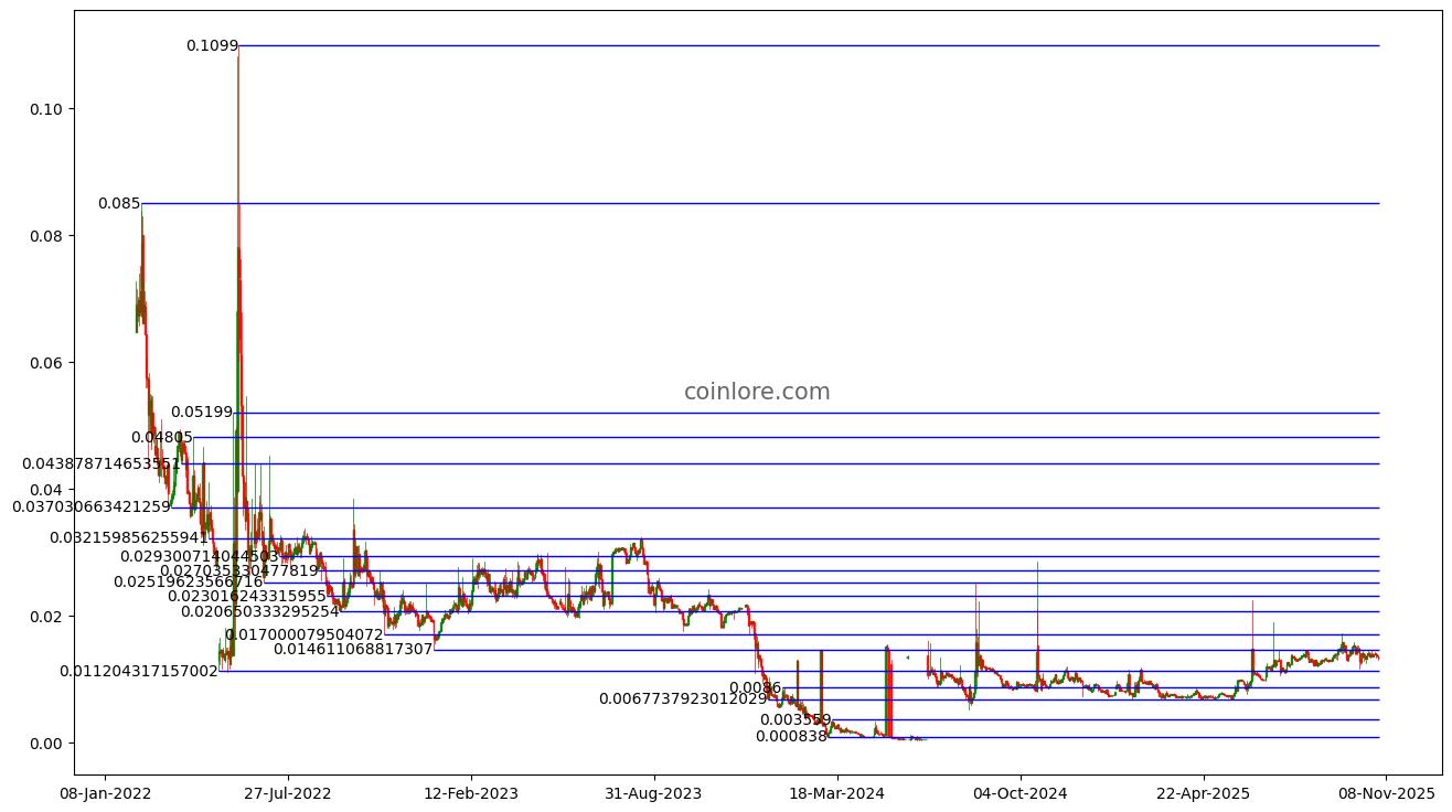 Ramifi Protocol уровни поддержки и сопротивления