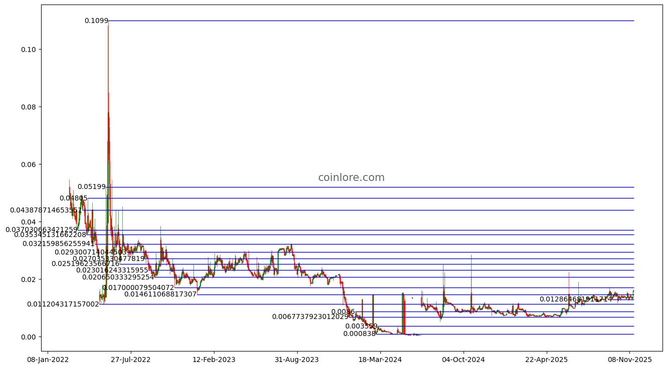 Ramifi Protocol Support and resistance levels