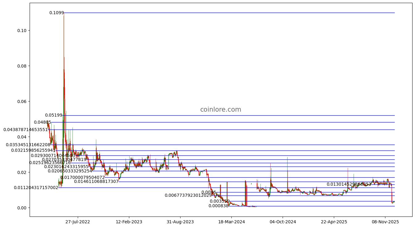 Ramifi Protocol уровни поддержки и сопротивления