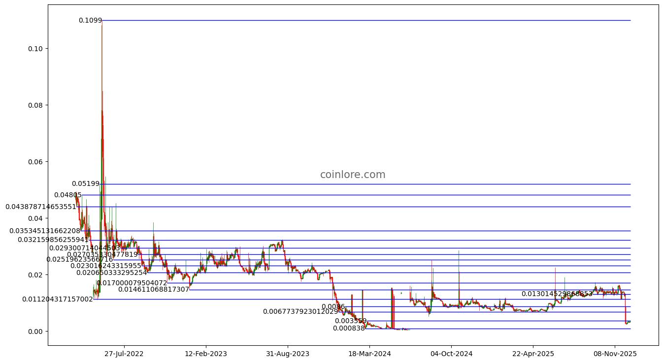 Ramifi Protocol уровни поддержки и сопротивления