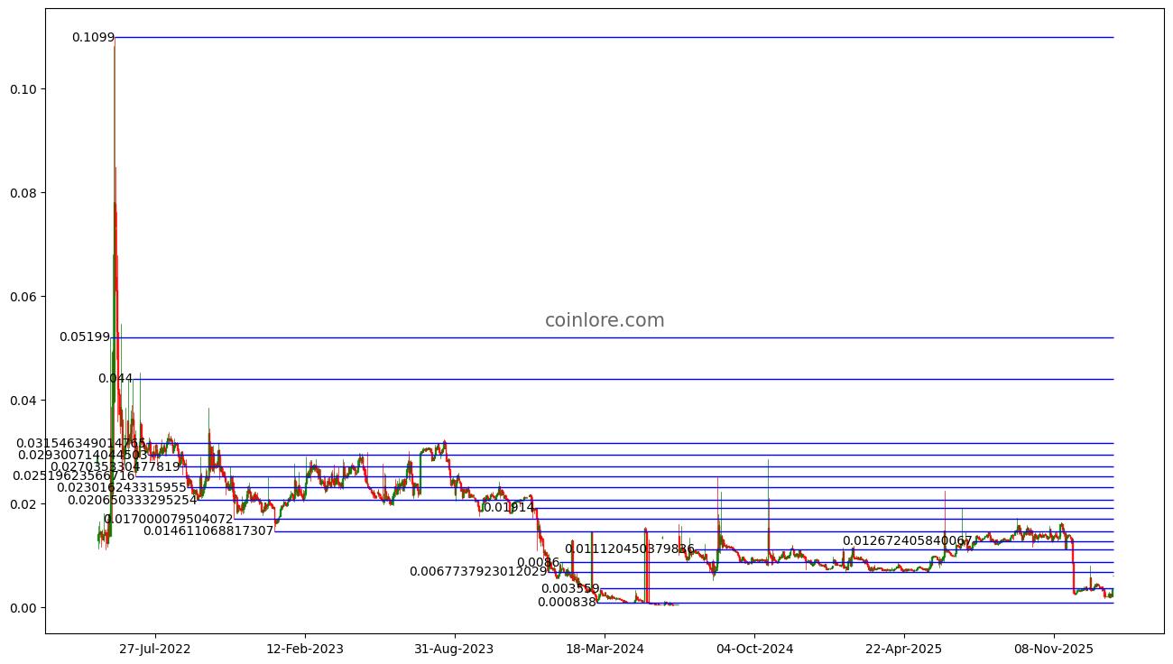 Ramifi Protocol уровни поддержки и сопротивления