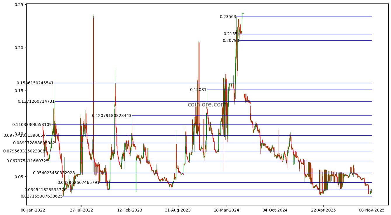 RAMP Support and resistance levels