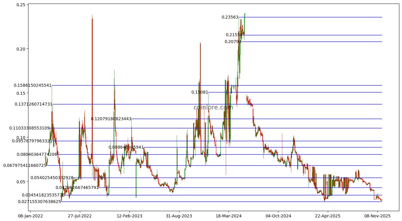 RAMP Support and resistance levels