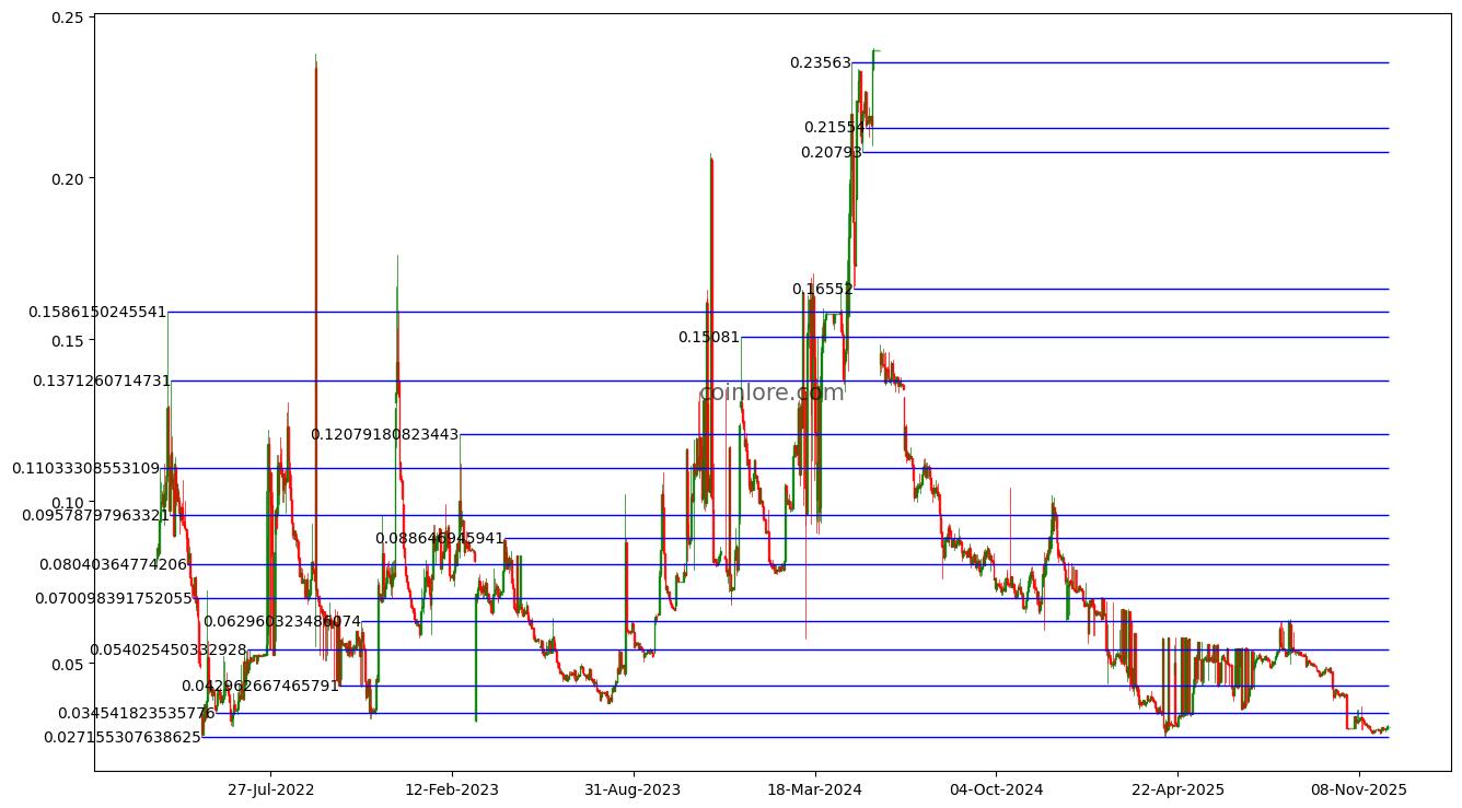 RAMP Support and resistance levels