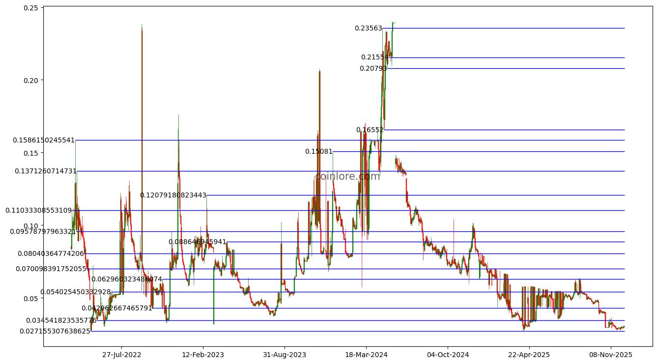 RAMP Support and resistance levels