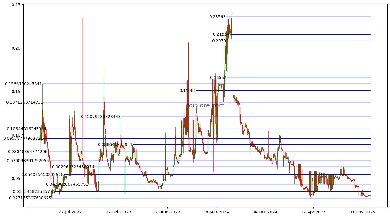 RAMP Support and resistance levels