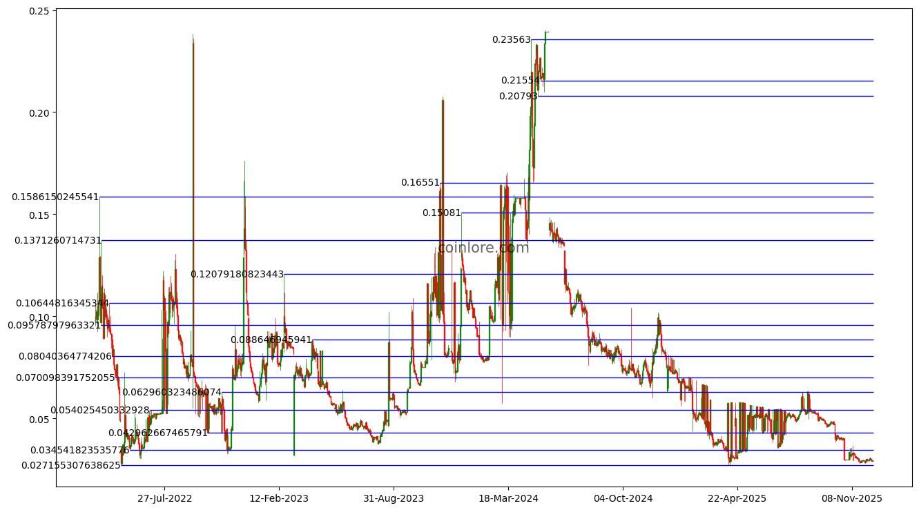 RAMP уровни поддержки и сопротивления