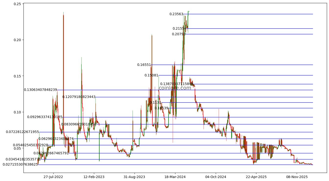 Niveles de soporte y de resistencia de RAMP